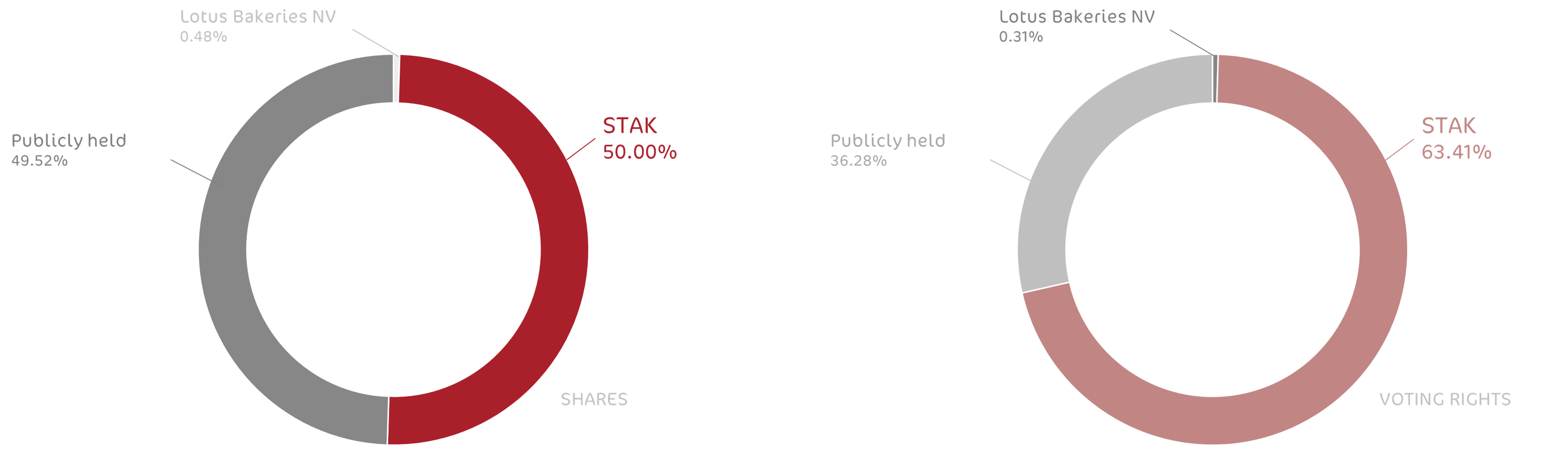 Shareholders' structure | Lotus Corporate